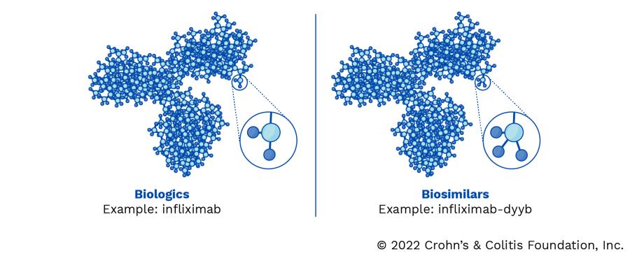 Biosimilars: What You Should Know | Crohn's & Colitis Foundation