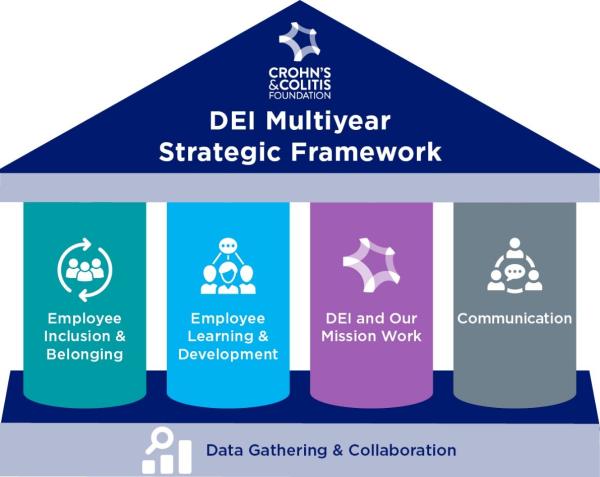 Our DEI Commitment | Crohn's & Colitis Foundation
